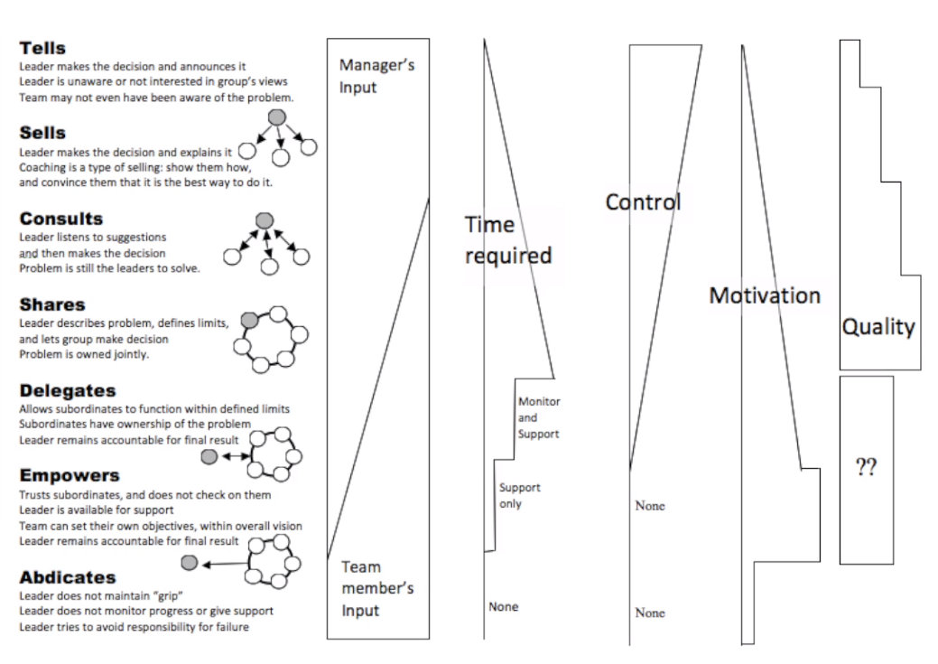 Types Of Leadership Control