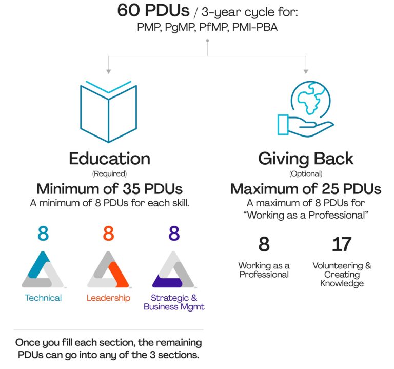 How Many PDUs Are Needed For PMP Renewal In 2026? A Step-by-Step Guide