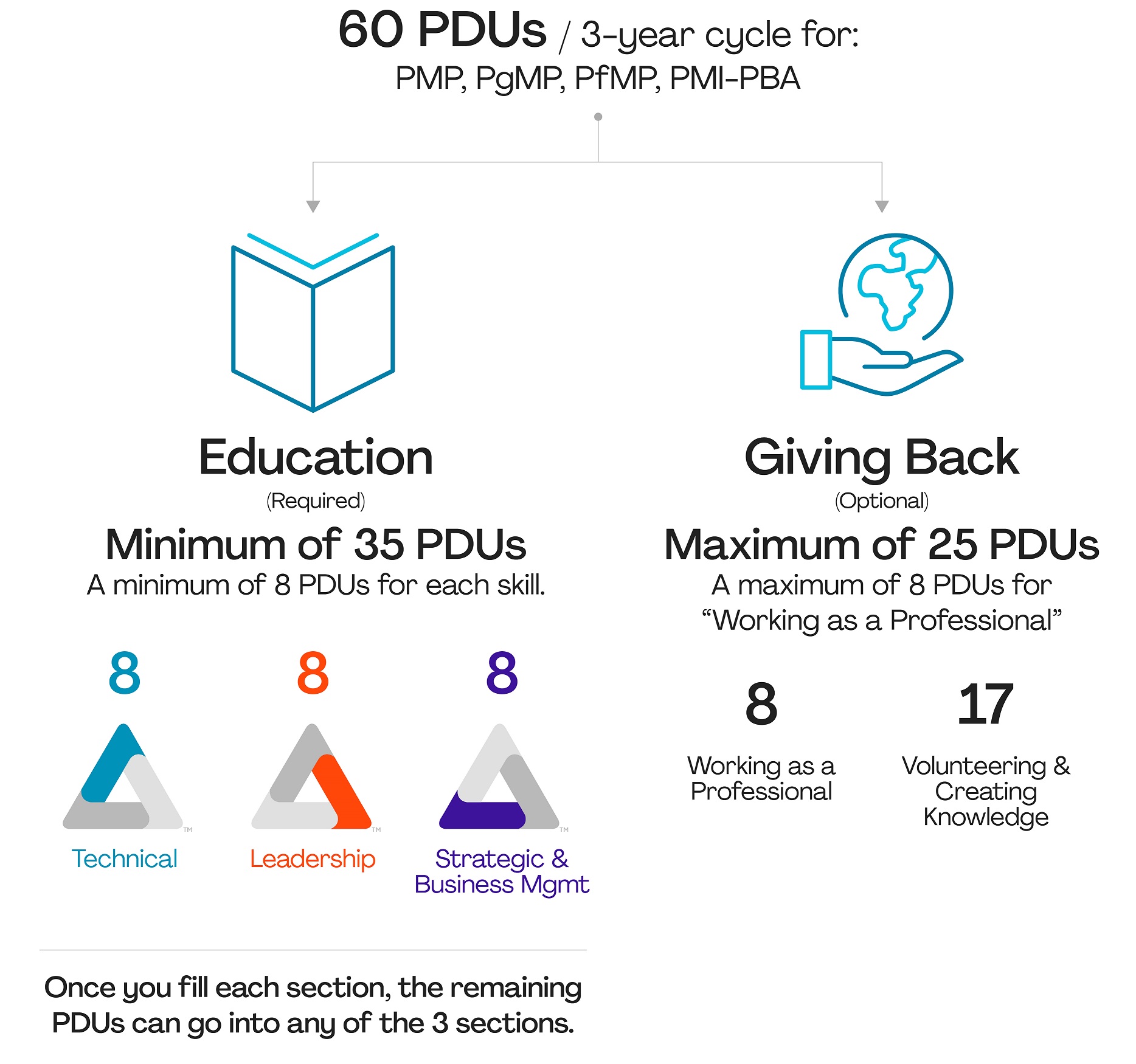 How Many PDUs Are Needed For PMP Renewal In 2025? A Step-by-Step Guide