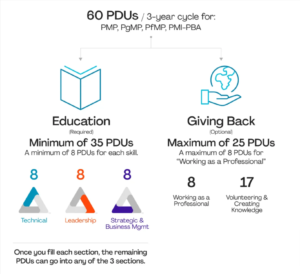 Understanding PMI Giving Back PDUs: Earn Your Recertification With Ease ...