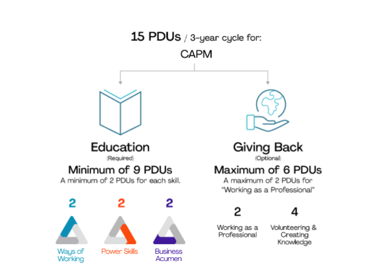 How To Renew CAPM Certification In 2025: Step-by-Step Guide